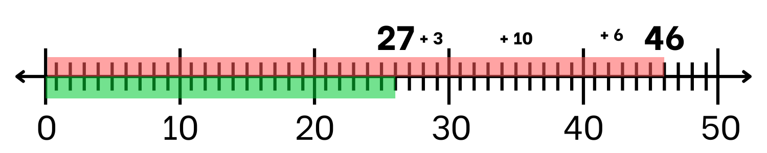 Subtraction on the Number Line – Math Hands On